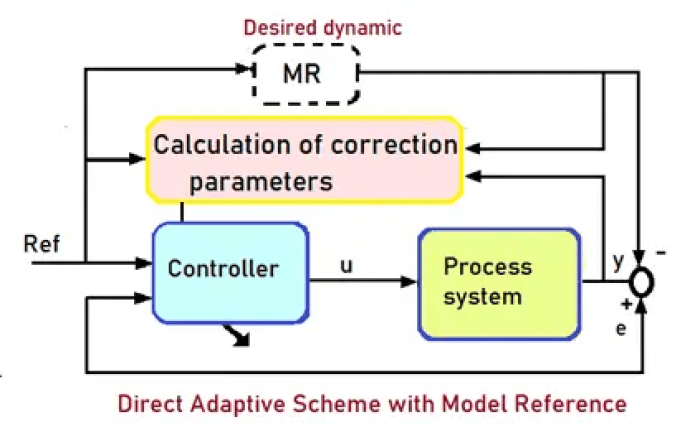 ¡Descubre el Secreto Oculto detrás del Sistema de Control Adaptativo ...