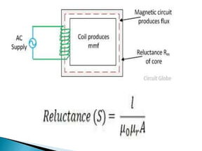 ¡Descubre el Secreto Oculto de la Reluctancia Magnética que Cambiará Tu ...